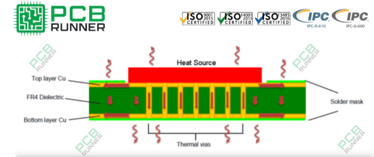 Copper Thickness And Trace Width - PCB Runner