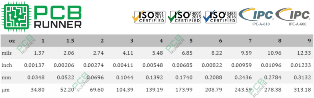 Copper Thickness And Trace Width - PCB Runner