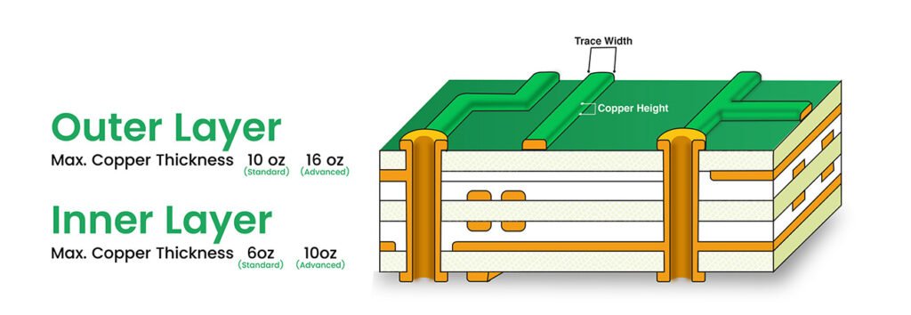 Copper Thickness And Trace Width - PCB Runner